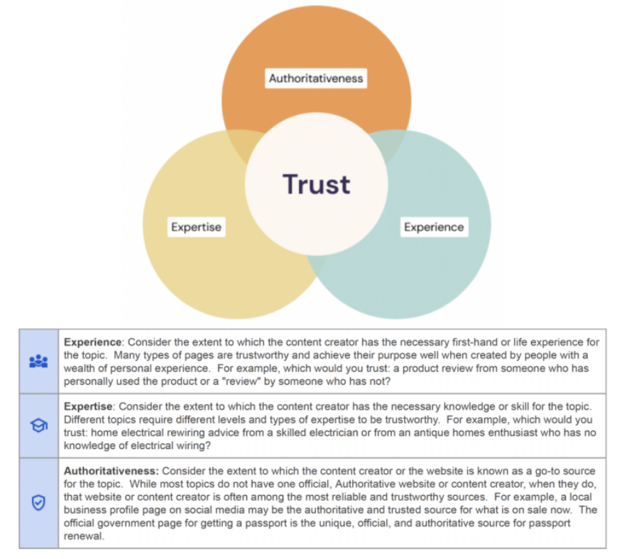 อัปเดตอัลกอริทึม EEAT ใหม่ของ Google ปี 2023 | บริการทำโฆษณาและการตลาด ...